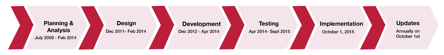 The Complete ICD-10 Guide | Axxess