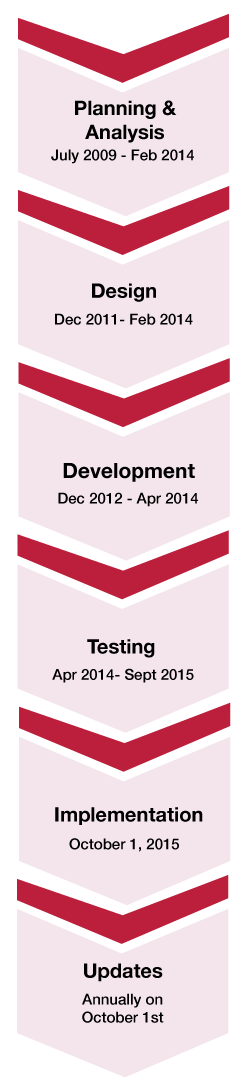 The Complete ICD-10 Guide | Axxess