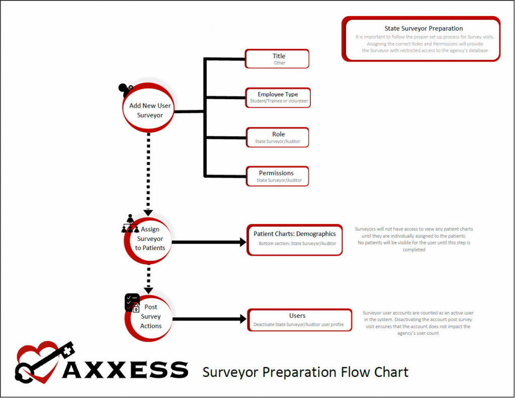 Surveyor Preparation Flow Chart - Help Center