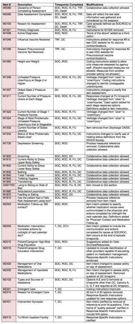 Get Ready for OASIS-D with Axxess: New Items and Modifications