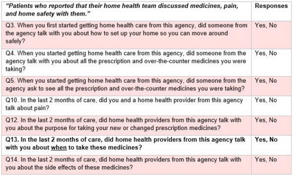 Improving Home Health CAHPS Results: Discussing Medication Frequency ...