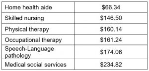 Understanding How PDGM Changes a LUPA | Axxess