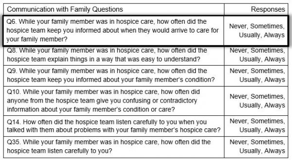 Improving CAHPS Hospice Survey Results: Communicating Provider Arrival ...