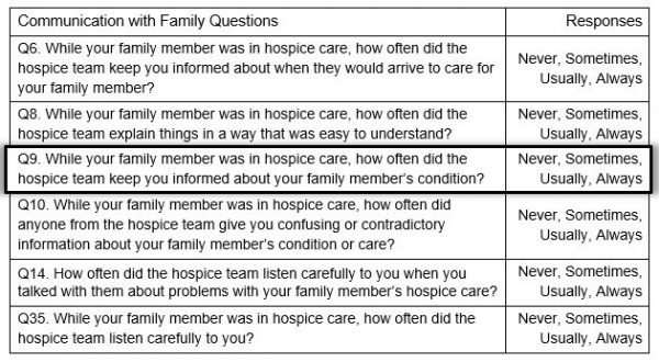 Improving CAHPS Hospice Survey Results: Discussing the Patient's Condition