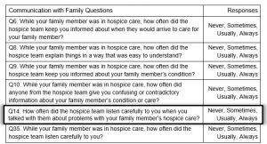 Improving CAHPS Hospice Survey Results: Listening to Problems, Concerns