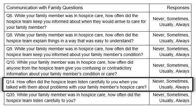 Improving CAHPS Hospice Survey Results: Listening to Problems, Concerns