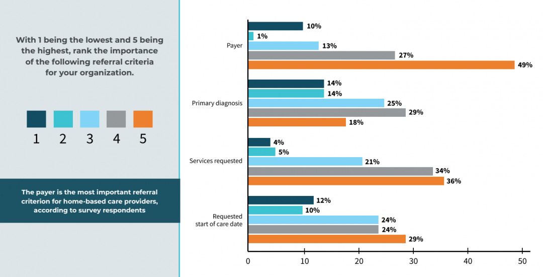 Referral Challenges and Opportunities in Home-Based Care