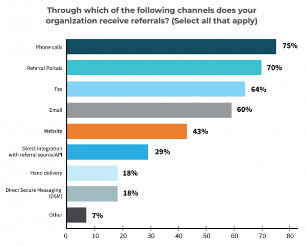 Referral Challenges and Opportunities in Home-Based Care